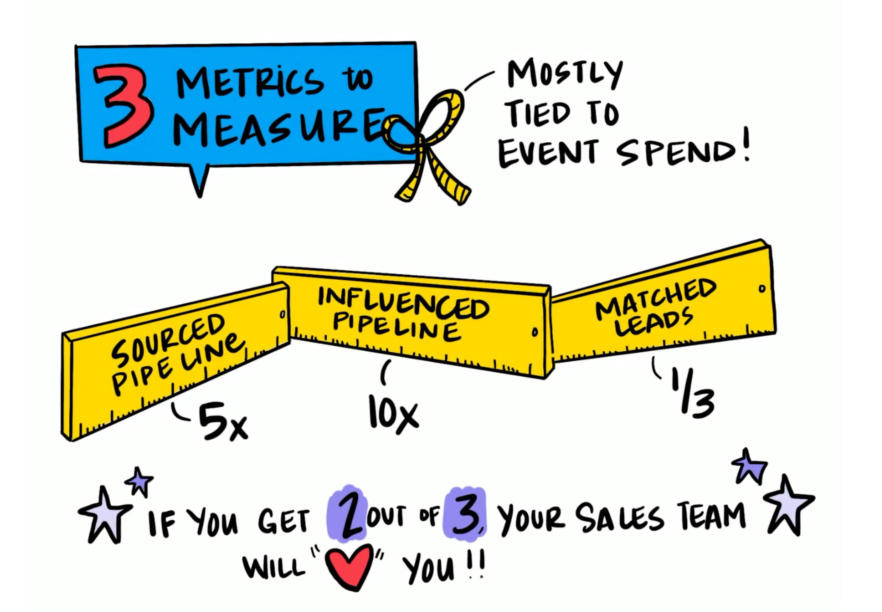 3 Revenue KPIs for Measuring the Success of Your B2B Events