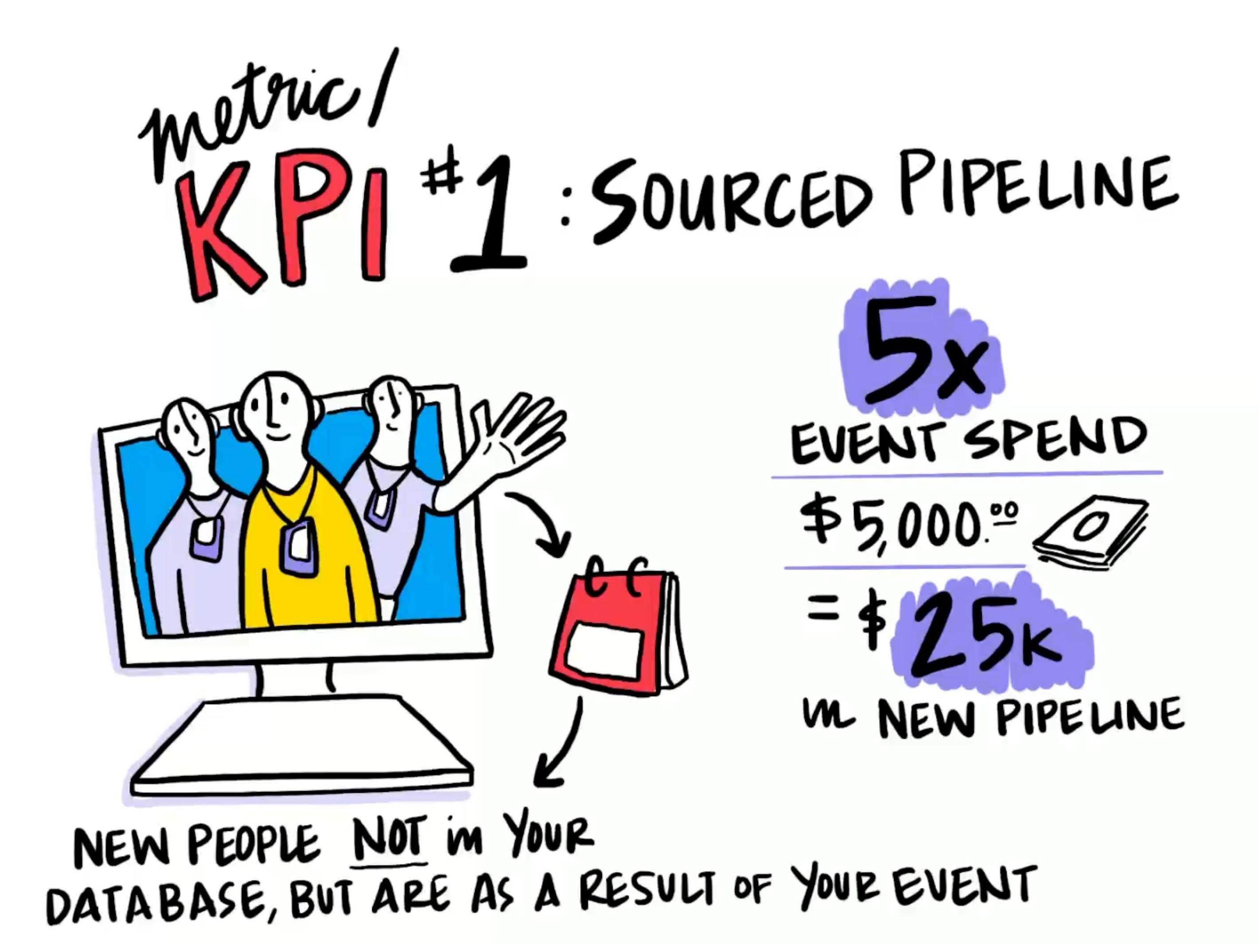 3 Revenue KPIs for Measuring the Success of Your B2B Events